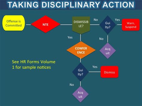 Hr Disciplinary Action Procedures At Sherlyn Weyer Blog