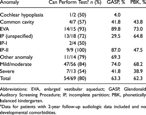 Speech Perception Testing Performance A Download Table
