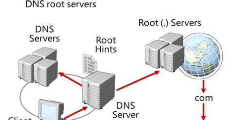 It Learning What Are Root Hints