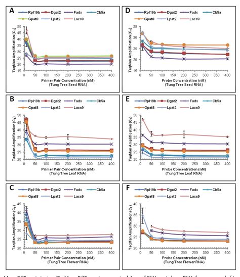 Figure 2 From Comparison Of Taqman And Sybr Green Qpcr Methods For Quantitative Gene Expression