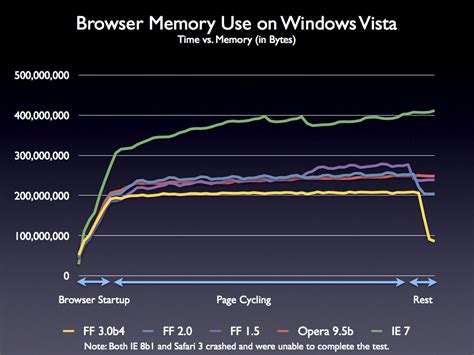 John Resig Firefox 3 Memory Use