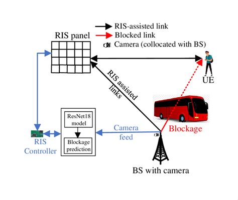 Blockage Prediction Model Download Scientific Diagram