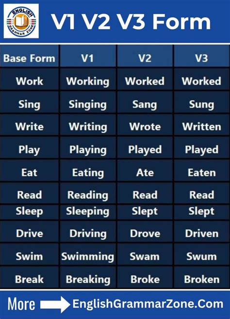 Boost Your Grammar Skills Base Form Of Verb V1 V2 And V3