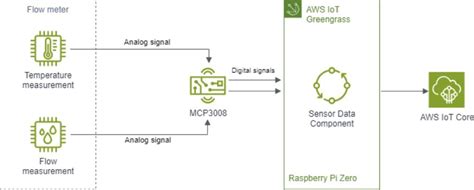 Linked Utility Options For Water And Fuel Metering With Aws Iot