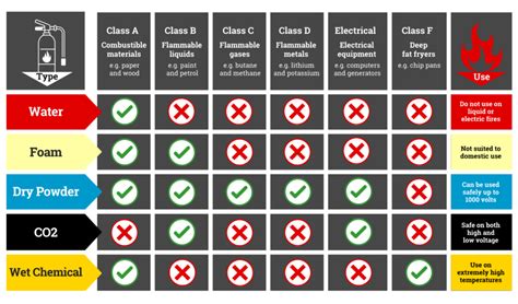Fire Extinguisher Guide Types Usage Fire Classes Ipsfs