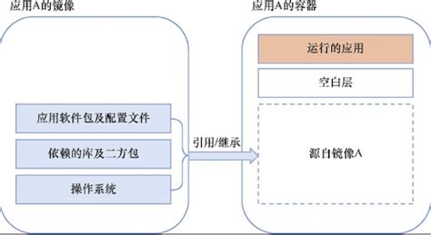Docker 容器化技术：构建高效、可移植的开发环境和部署流程｜docker 的分层设计容器化构建 Csdn博客