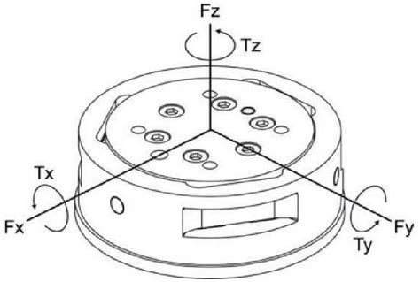Applied Force And Torque Vector On Transducer The Force Applied To The Download Scientific