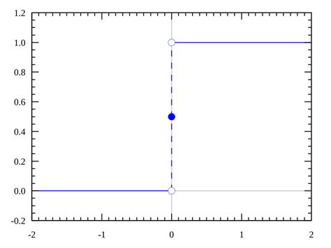 Step Function Wikipedia