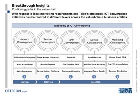 Ict Convergence Consolidation Or Shakeout Stage Pdf
