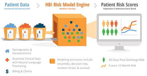 Using Nlp With Machine Learning For Predictive Analytics In Healthcare