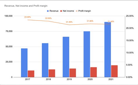 Business Growth Chart How To Visualize Revenue 2025