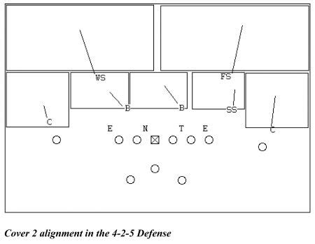 Cover 2 Defense Diagram
