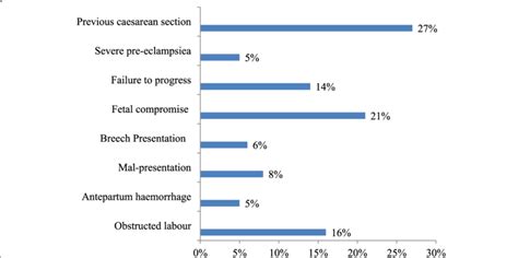 Absolute And Relative Indication Of Performing Caesarean Section Among Download Scientific