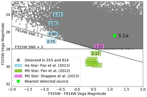 Color Magnitude Diagram Showing What Progenitor Models Are Constrained Download Scientific