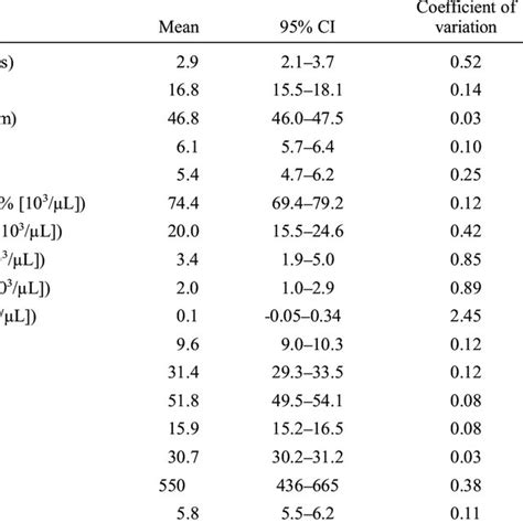 Mean 95 Confidence Interval Ci And Range Of Age Physical