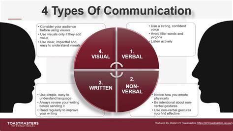 Different Types Of Communication Styles Nursing At Lucinda Nicoll Blog
