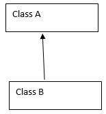 Single Inheritance In Java Implementing Program In Single Inheritance