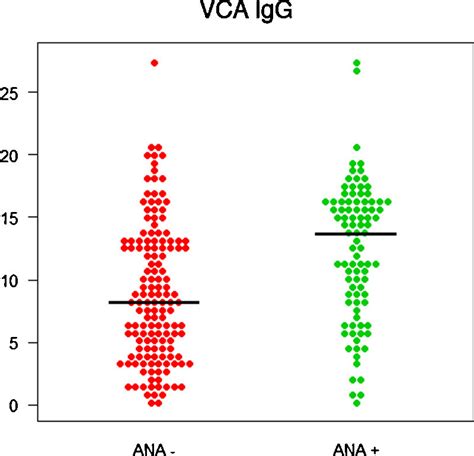 Ebv Vca Igg Concentration In Ana Positive Patients The Distribution Of Download Scientific