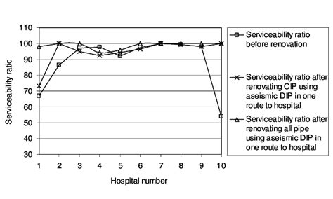 Serviceability Ratio Of Renovated Network Compared With The Present