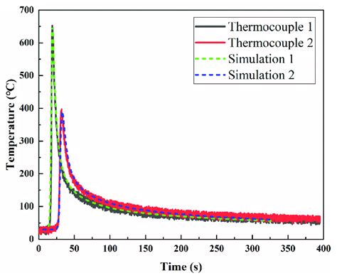 Comparison Between Simulated And Experimental Thermal Cycle Curves