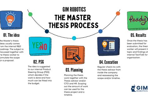 Thesis Work And Internships Gim Robotics