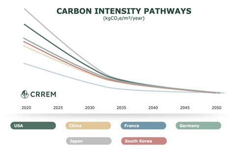 Crrem Pathways Crrem