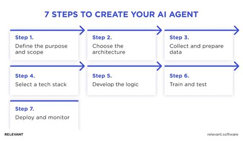 Learn How To Build An Ai Agent In 7 Simple Steps