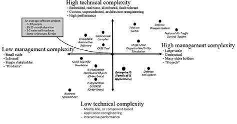 Technical And Managerial Complexity In Large Scale Systems Booch G