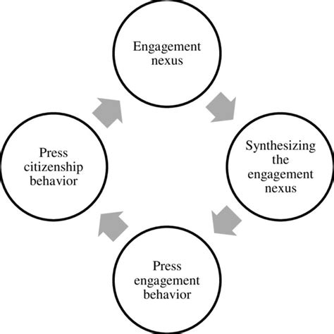 Discourse Surrounding The Pr Manager Journalist Dyadic Relationship