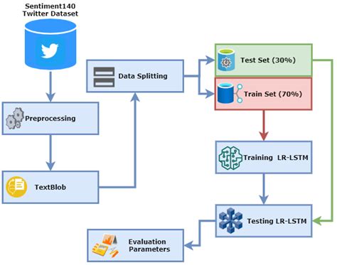 A Tweet Sentiment Classification Approach Using A Hybrid Stacked