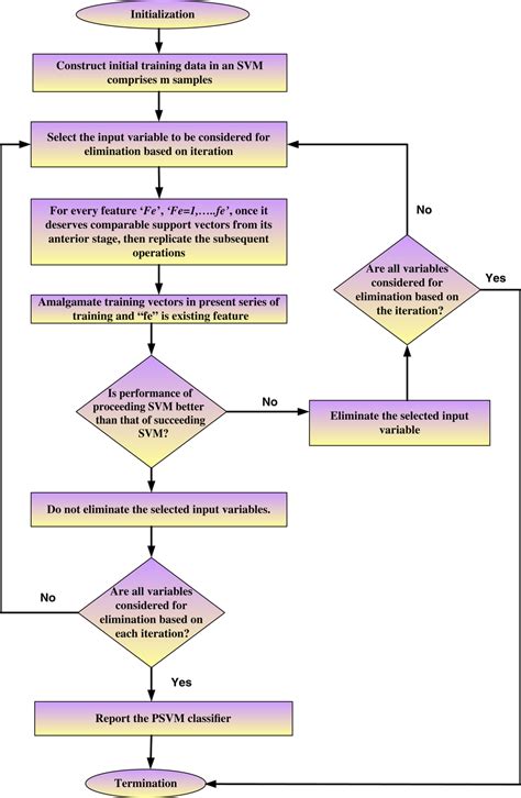 Flowchart For Parallel Support Vector Machine Psvm Classifier Download Scientific Diagram