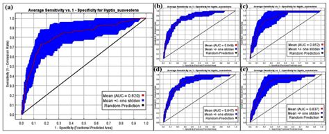 Auc Graph For The Year A 2020 And For The Year 2050 Under B Rcp
