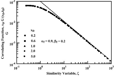 Correlation Of X D Gðx D T D Þ As A Function Of The Similarity