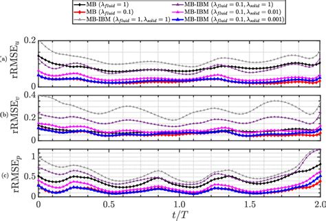 Figure 6 From Physics Informed Neural Networks Modeling For Systems