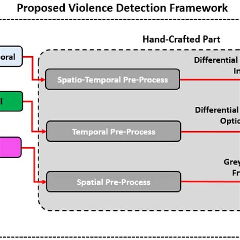 Proposed Deep Violence Detection Framework Using Handcrafted And Deep
