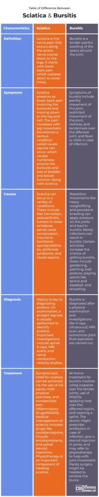 Difference Between Sciatica And Bursitis Difference Between