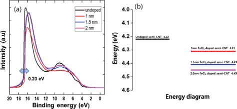 A Ultraviolet Photoelectron Spectroscopy Ups Analysis And B