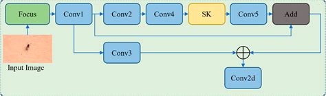 Figure 3 From An Efficient Pest Detection Framework With A Medium Scale