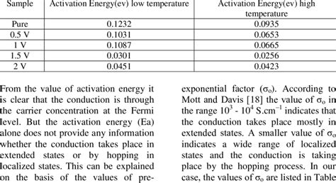 Activation Energy Data For All Investigated Samples Download