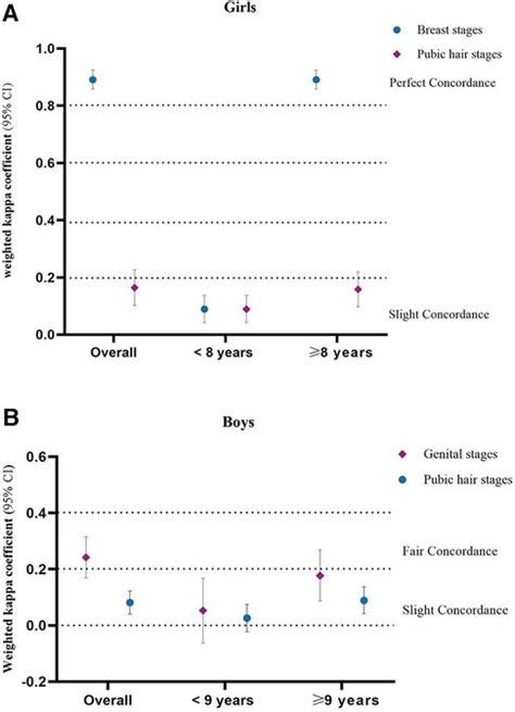 Frontiers Validity Of Self Assessment Pubertal Tanner Stages By