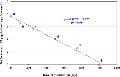 Figure 2 From Creating A Novel Genetic Diversity Of Trichoderma Afroharzianum By γ Radiation For