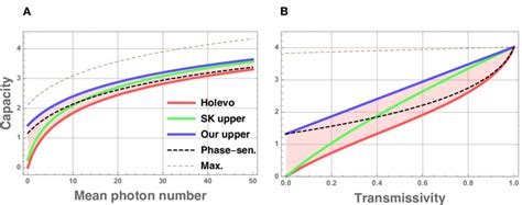 Color Online Upper Bounds On The Information Capacity Of A General Download Scientific