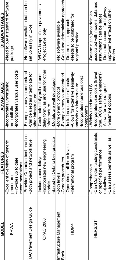 Comparison Of Wlca Models Download Table