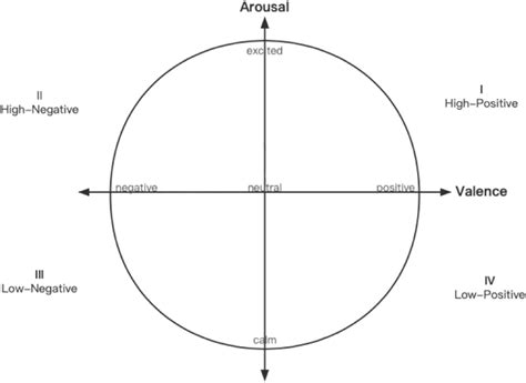 Diagram Of Two Axis Alignment Of Sentiment Arousal Valence Download