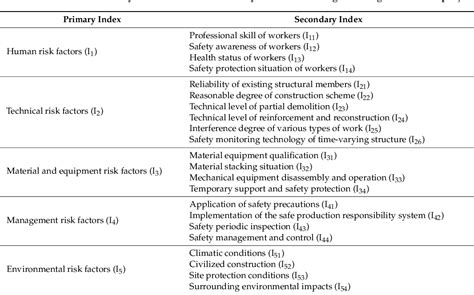 Table 1 From Construction Safety Risk Assessment For Existing Building Renovation Project Based