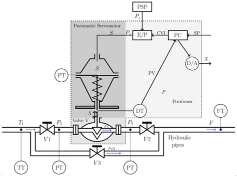 The Actuator Of Damadics Benchmark Based On Kourd Et Al 2011 Download Scientific Diagram