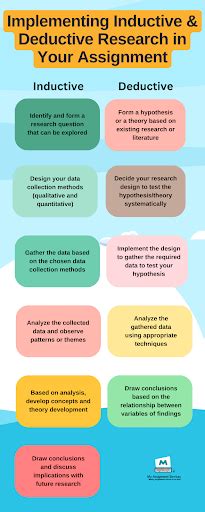 Inductive Vs Deductive Research Which Method To Choose