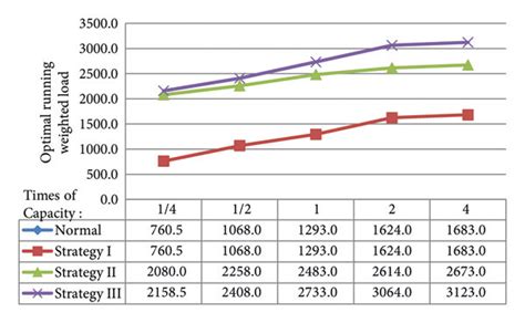 results on modified ieee 118 bus system with varied generation