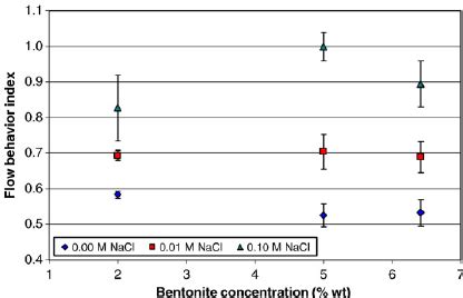 Variation Of The Flow Consistency Index With Bentonite Concentration At Download Scientific