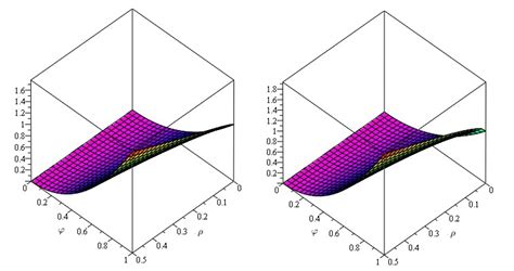 The Exact And Analytical Solution At δ 1 Of Problem 3 Download
